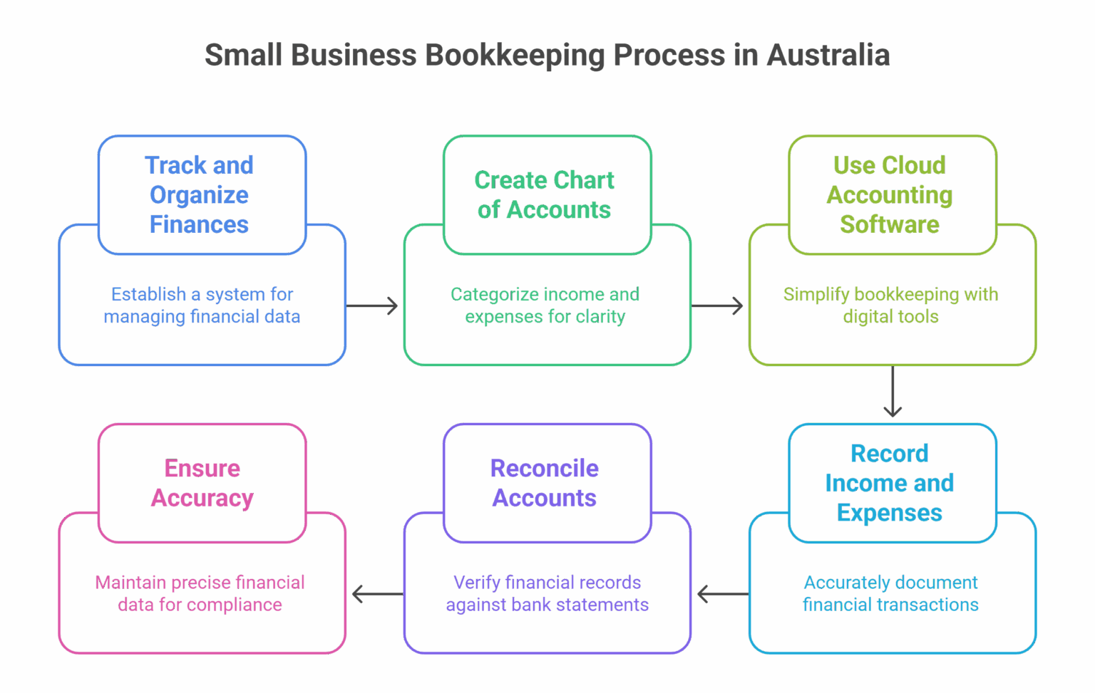 Myob Bookkeeping For Small Businesses First Class Accounts