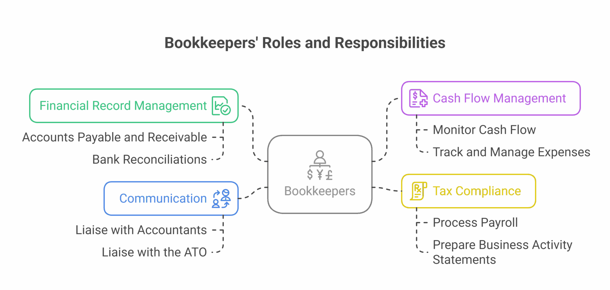 What does a bookkeeper do in Australia? - First Class Accounts
