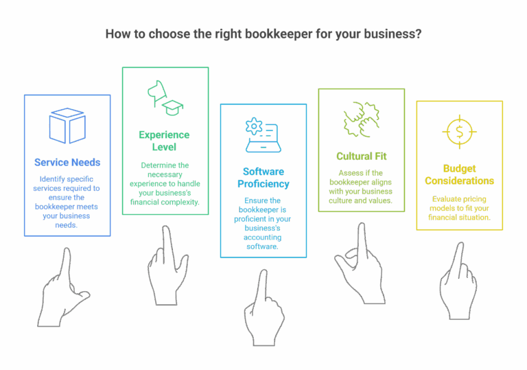 Bookkeeping fees for small businesses - First Class Accounts