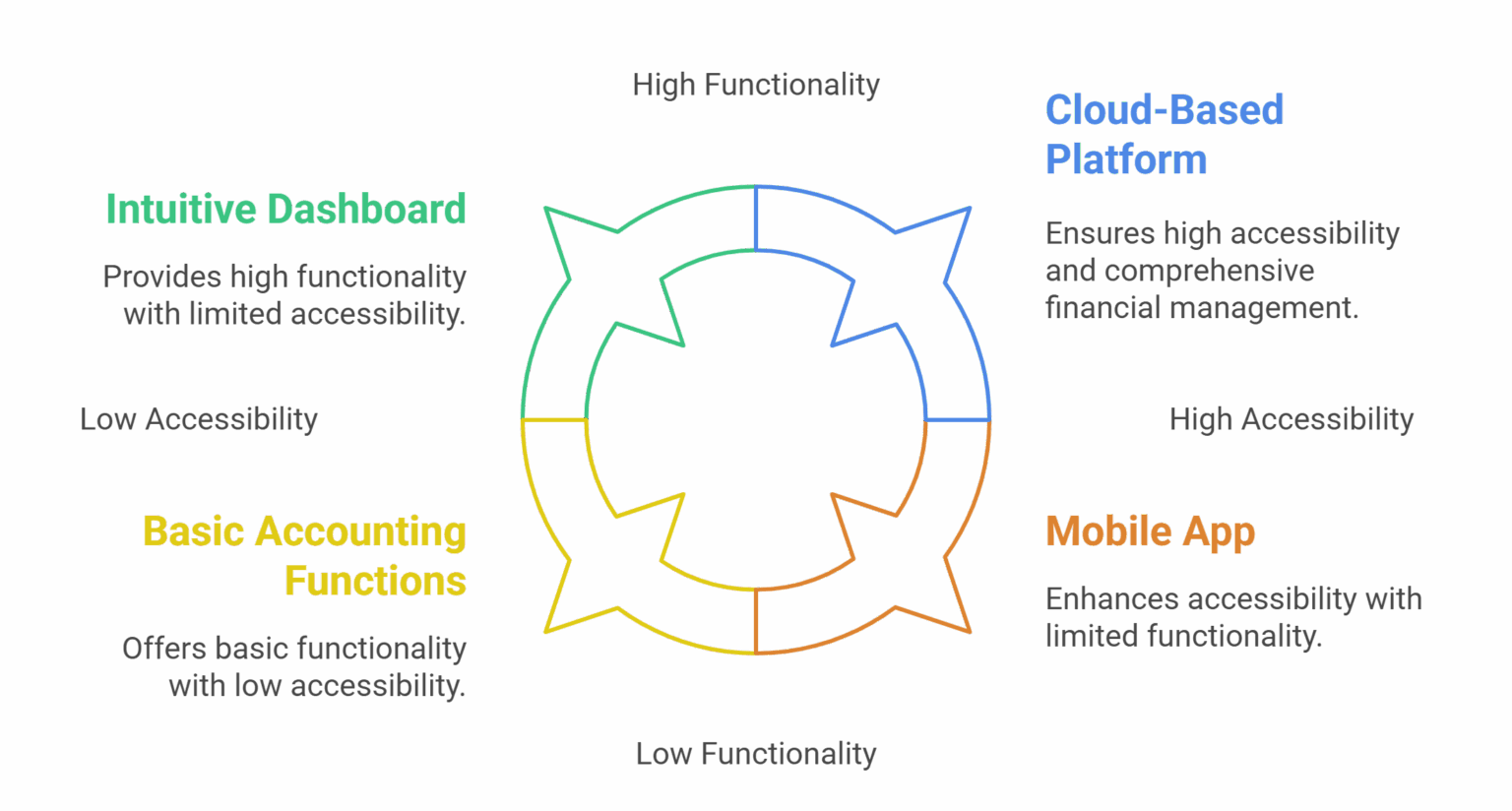 7 Reasons to Use Xero Bookkeeping Software – First Class Accounts